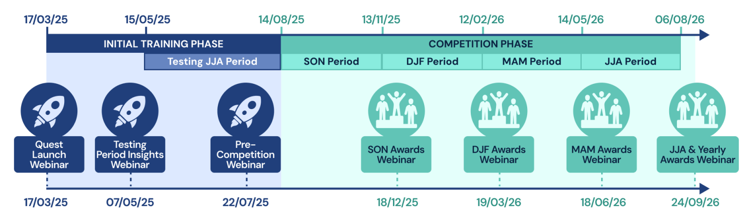 Competition Structure • AI Weather Quest